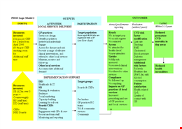 Effective Logic Model Template For Impactful Project Planning