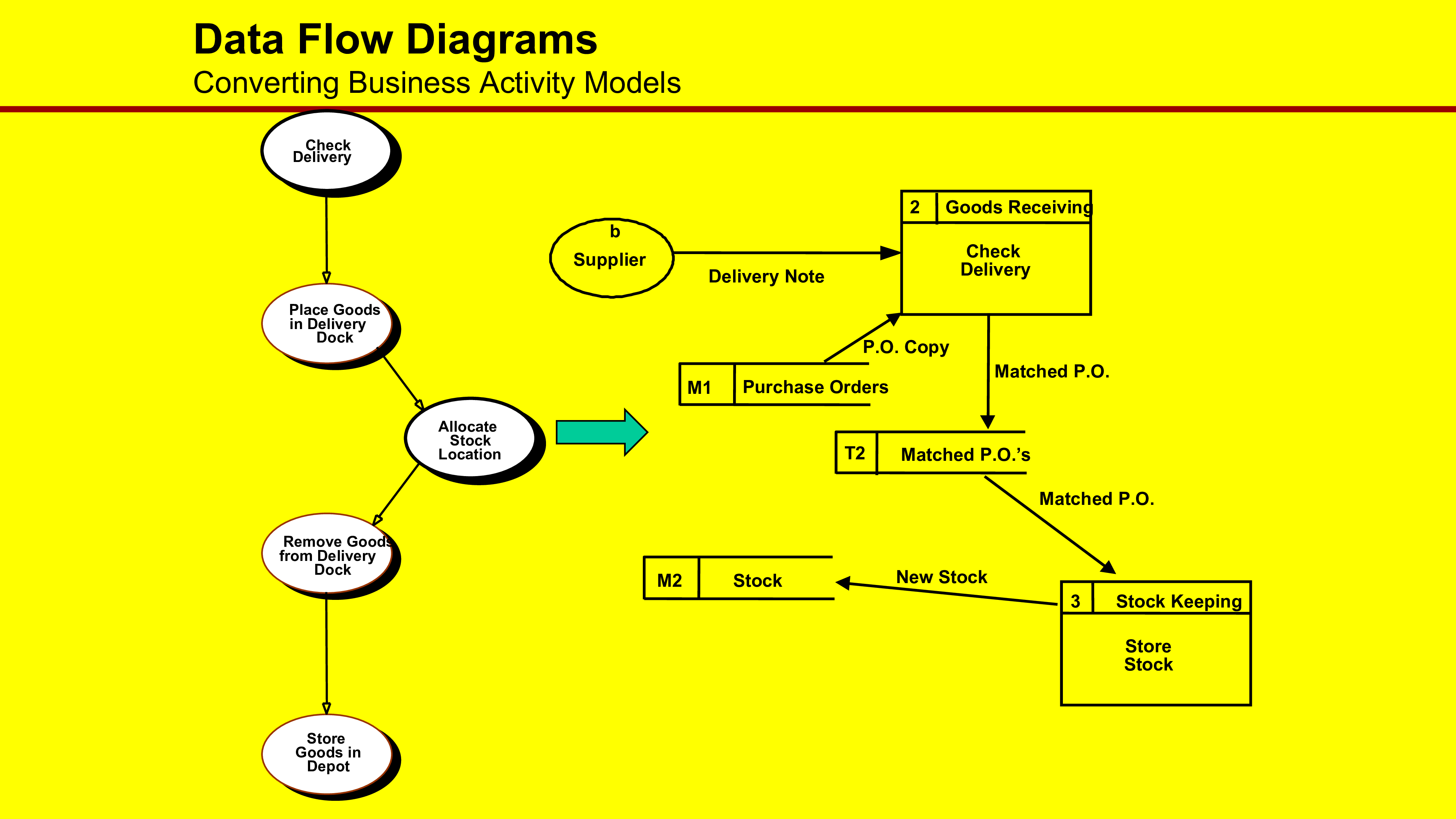 Data Flow Diagram To Business Activity Model Example