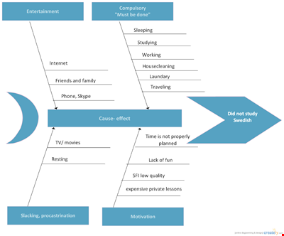 Root Cause Analysis Template | Identify Issues
