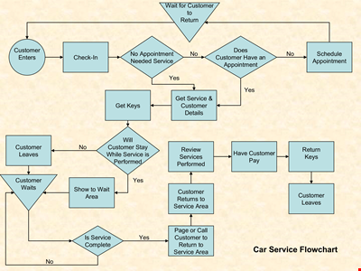 Process Flow Chart Example