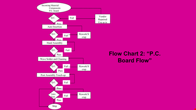 Process Flow Chart Example