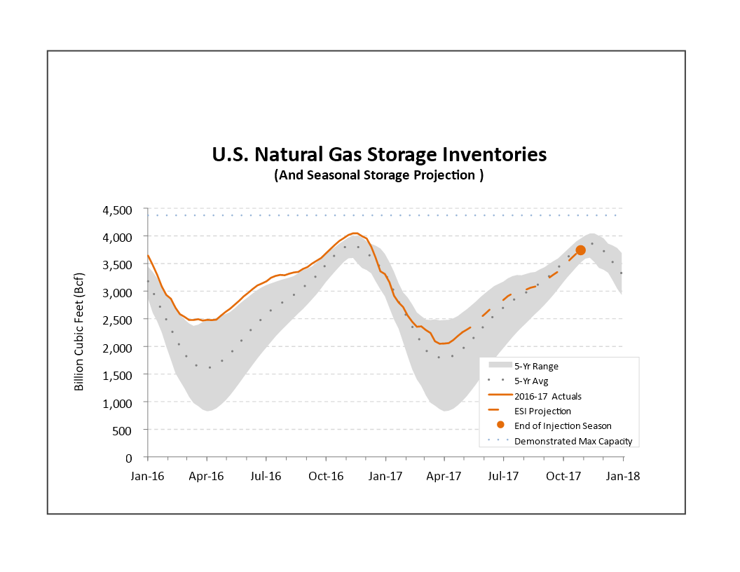 Natural Gas Storage