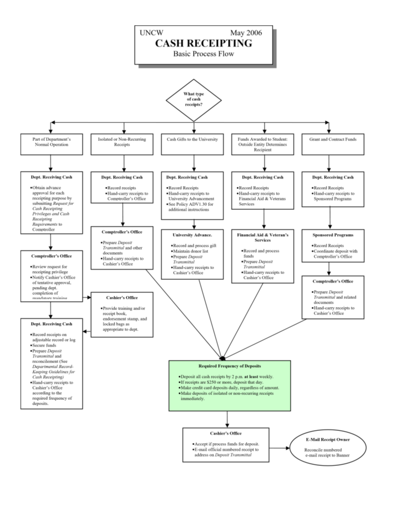 Cash Receipts Process Flow Chart Template