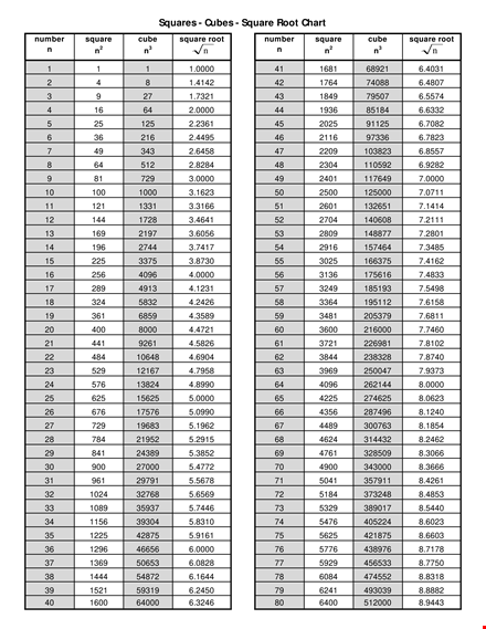 Square Root Chart Up To 100